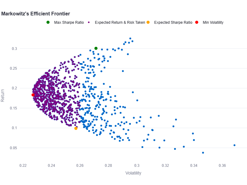 Coding Markowitz’s Efficient Frontier with Python and Streamlit | by Guilherme Ziegler ...