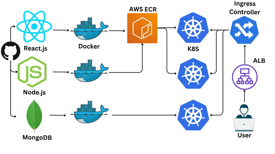 “Ping” “pong”. Ansible in action with playbook… | by Mehul shah | Medium