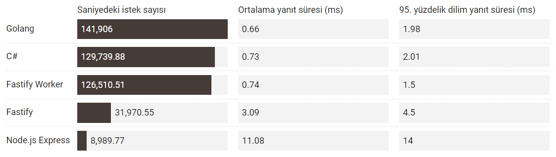 Go vs C# vs Node.JS — Which is Faster on a Standard Web Server? | by ...