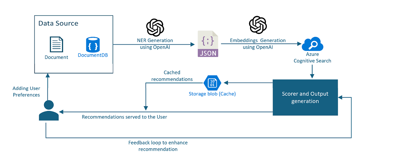 Microsoft Purview, its Deployment and how it works across the Microsoft ...