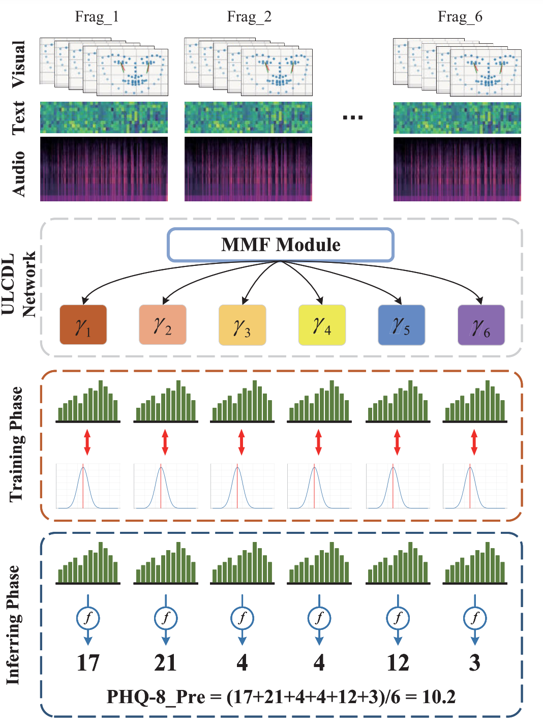 [Paper review] Depression diagnosis and analysis via multimodal multi-order factor fusion | by ...