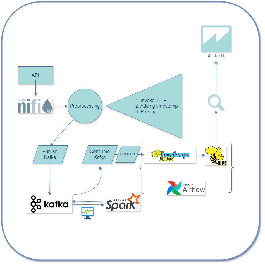 Creating a realtime CDC pipeline with Kafka & Spark | by M K Pavan Kumar | Towards Dev