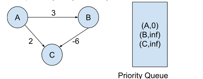 Dijkstra’s Algorithm: Part 1. “Simplicity is a great virtue but it… | by Satyam Jha | Medium