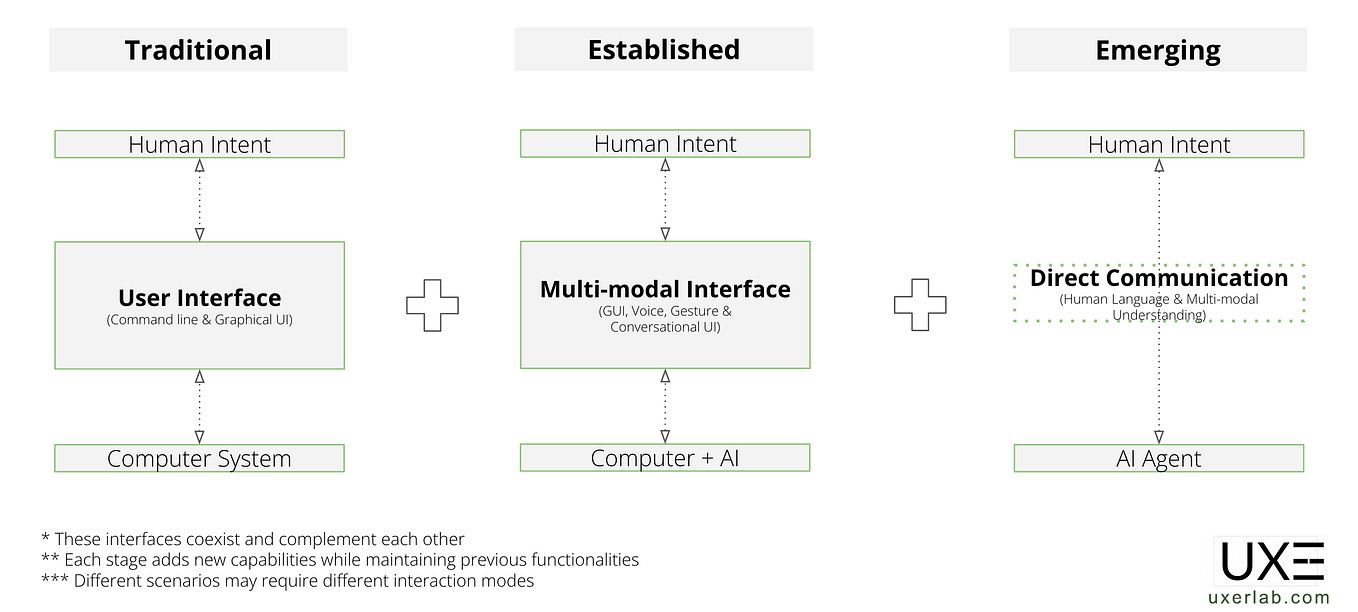 2025 UX Trends — The Evolution from UI (User Interface) to UI (User Intent): A New Era in Human ...