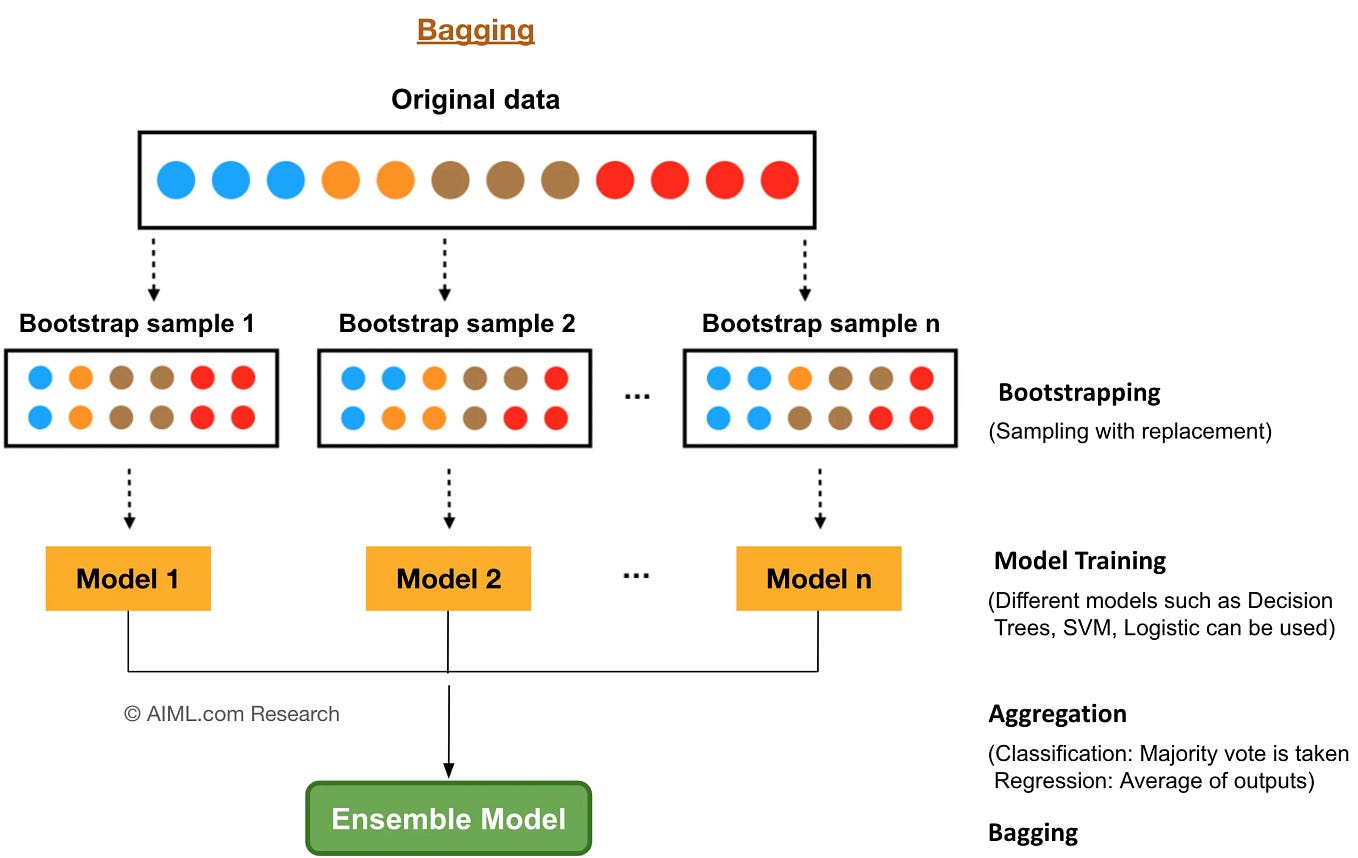 Ensemble Methods: Bagging and Pasting in Scikit-Learn | by Silvan | Medium