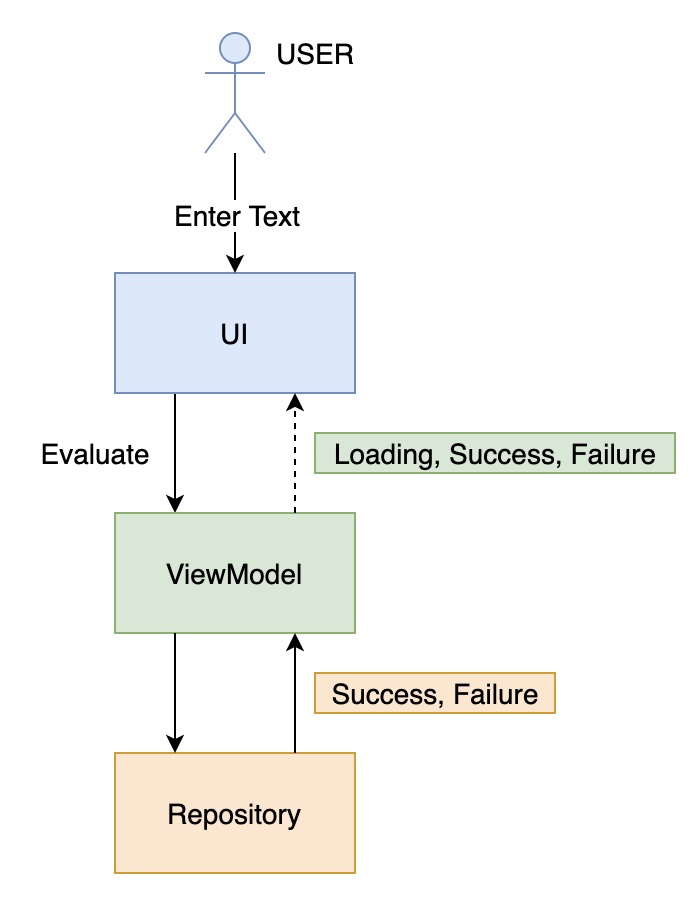 How to use ChangeNotifier in Flutter? | by Arun Yogeshwaran | Medium