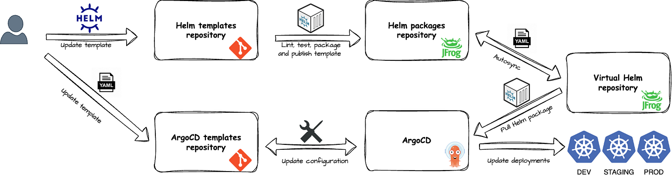 ArgoCD: Automated Deployments with ApplicationSets. Comprehensive GitOps. Part 2. | by Ilja ...
