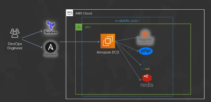 Migration of a Workload running in a Corporate Data Center to AWS using the Amazon EC2 and RDS ...