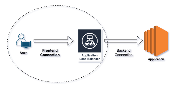 AWS Application Load Balancer’s OIDC flow — HTTP transactions | by ...