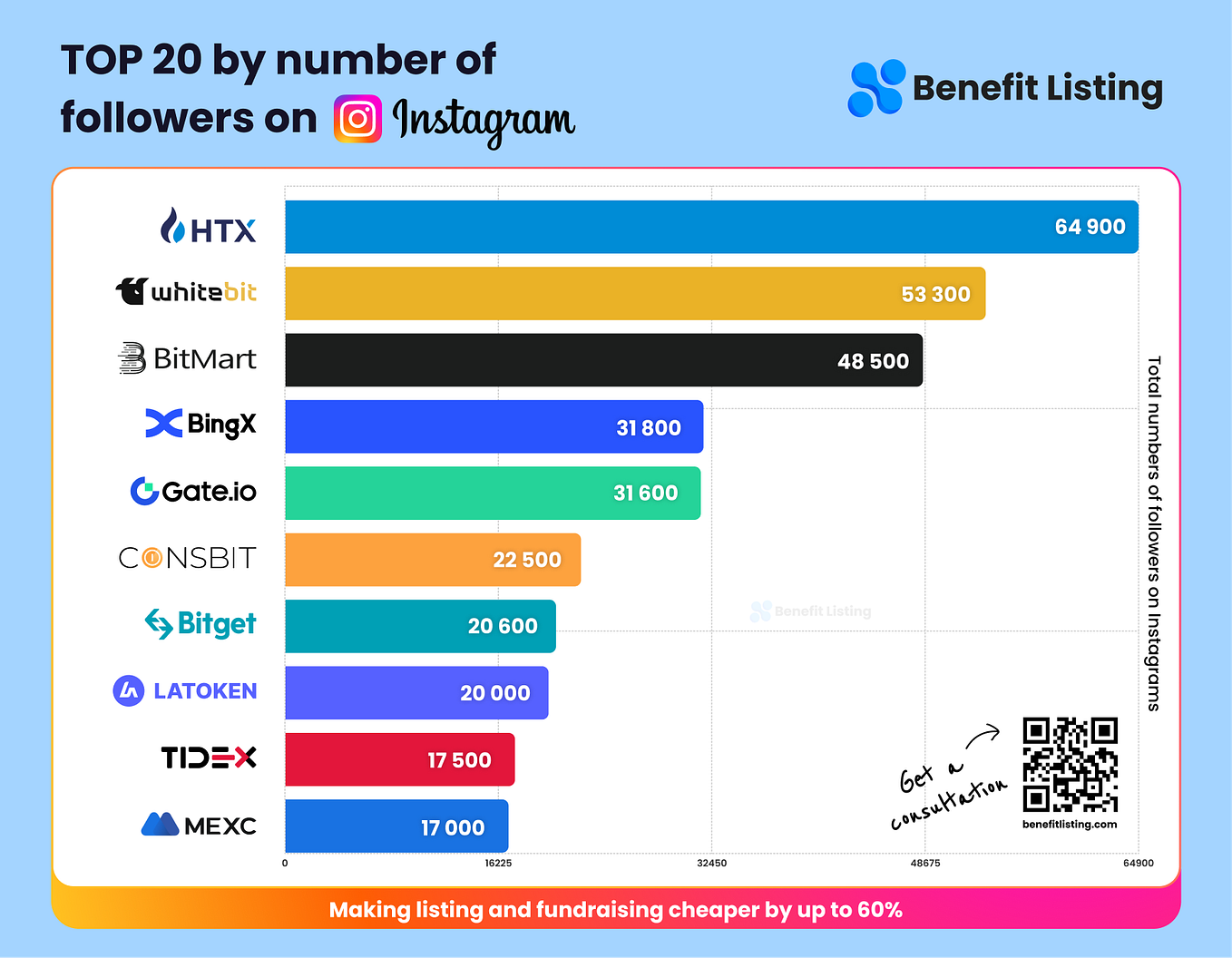 Top 10 cryptocurrency exchanges by number of followers on X ...