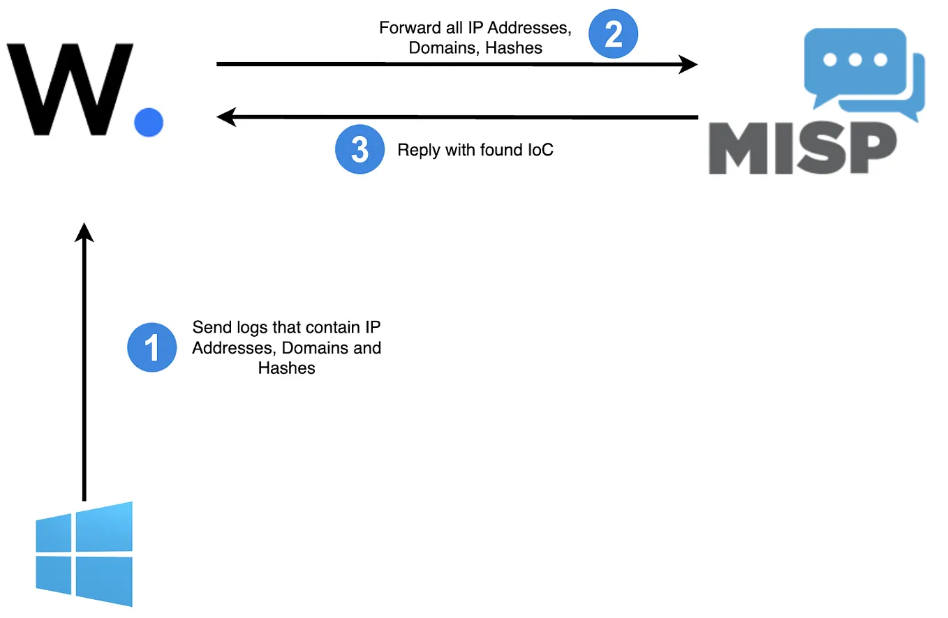 Hide User from Address Lists (AD Connect) | by John Gruber | GitBit | Medium