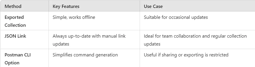 My experience using the plugin Converting Postman Collections to ...