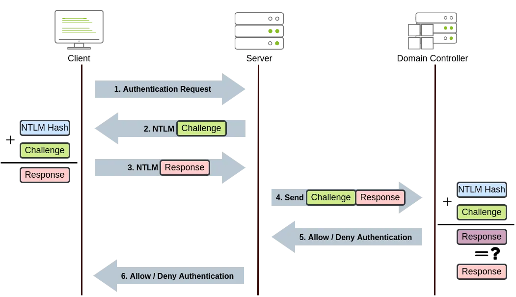 Automating the Process of Joining Linux Systems to an AD Domain using Ansible and SSSD | by ...