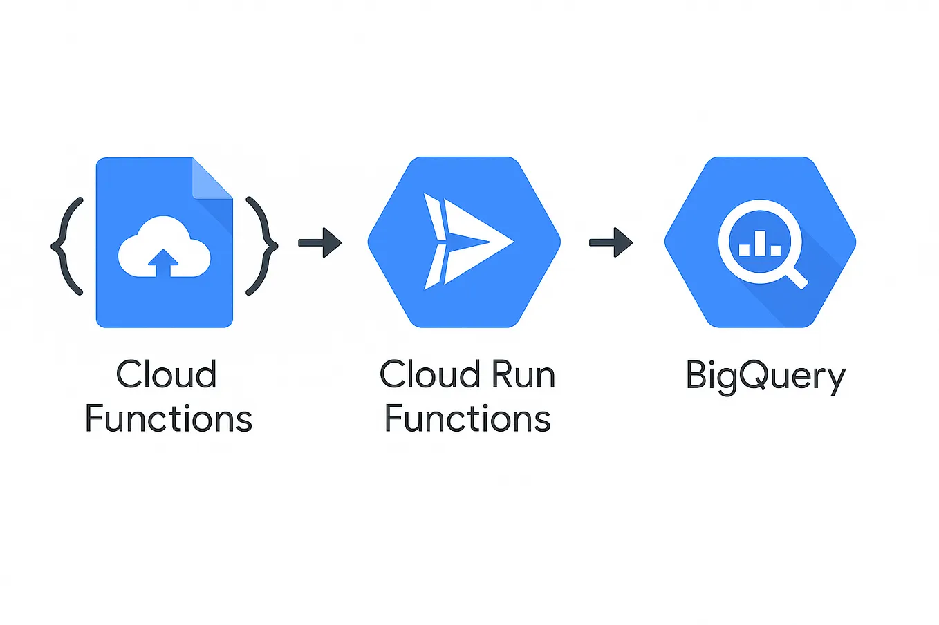 Creating BigQuery Table Snapshots Dynamically | by Abhik Saha | Google Cloud - Community | Medium