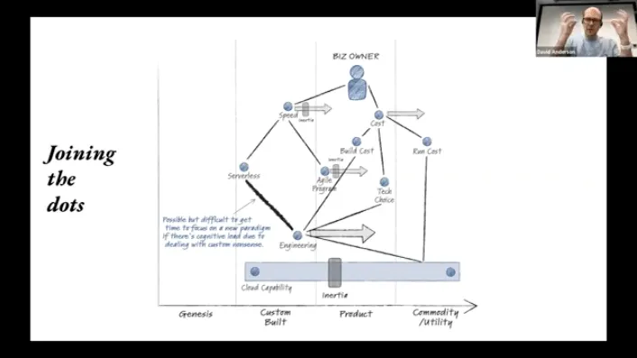 Understanding Wardley Mapping: A Guide to the Anatomy of a Map | The ...