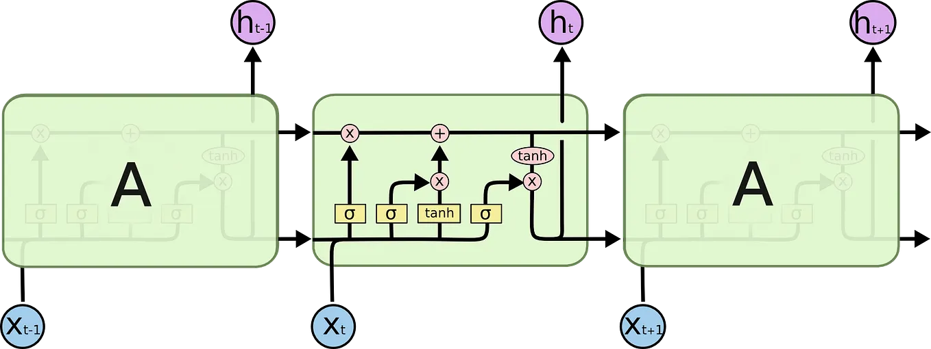 Part I: Understanding Long Short-Term Memory (LSTM): LSTM ...