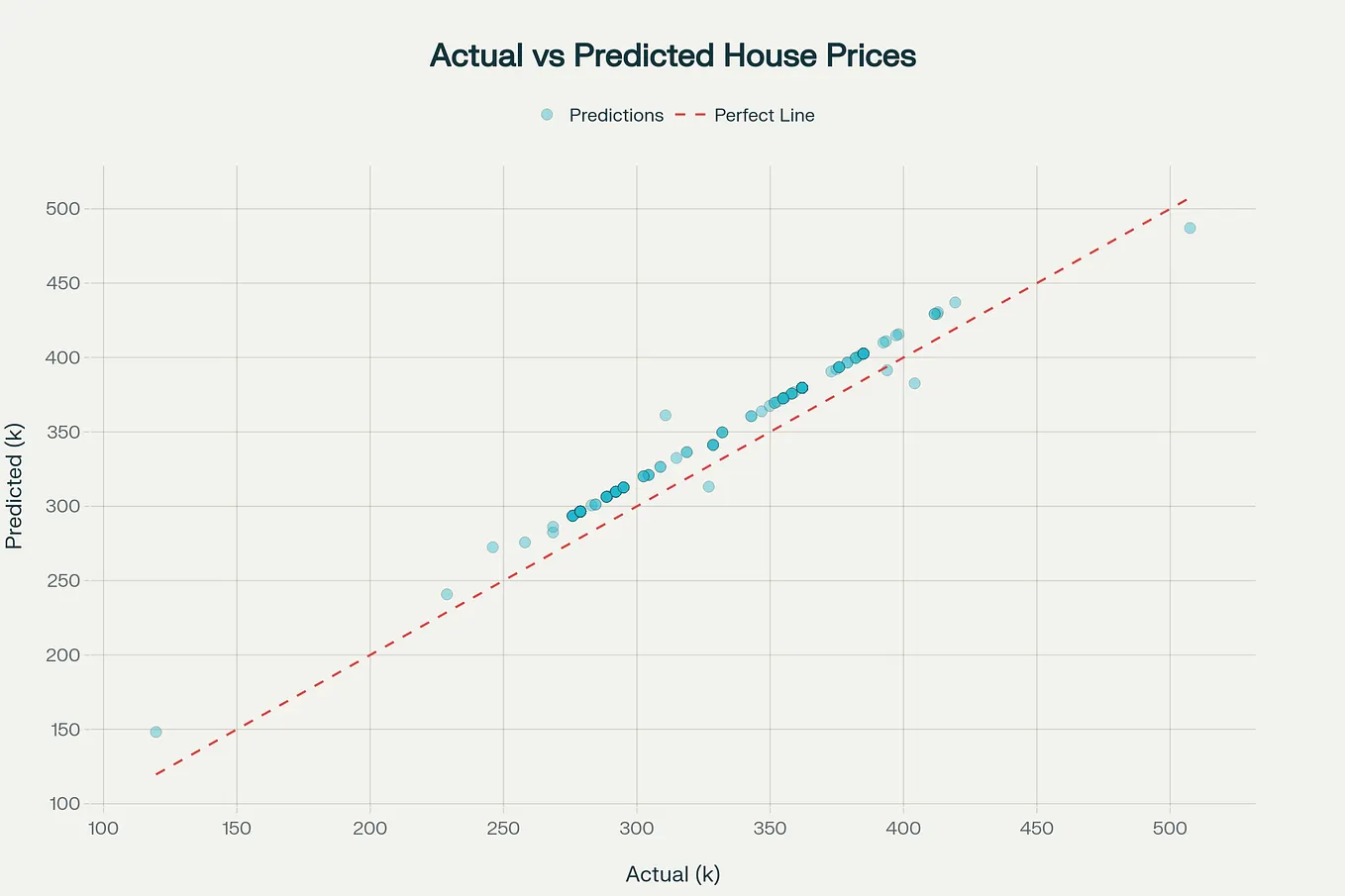Linear Regression vs Nonlinear Regression | by Amit Yadav | Medium