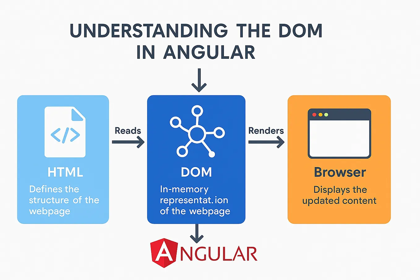 Angular HTTP Requests Blocked by CORS? Here’s the Fix | by Shiva Bhatt | Aug, 2025 | JavaScript ...