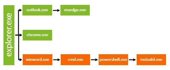 Using Python Plugin in Microsoft Sentinel by Leveraging ADX | by Mehmet ...