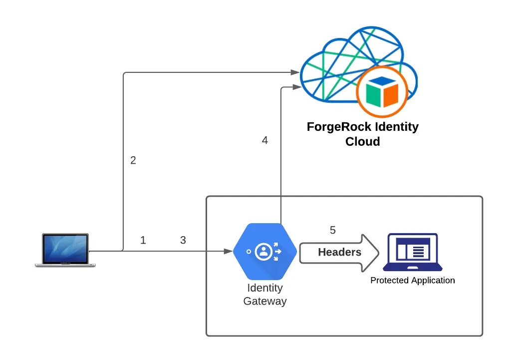 Automating Ping Advanced Identity Software Deployment | by Mark ...