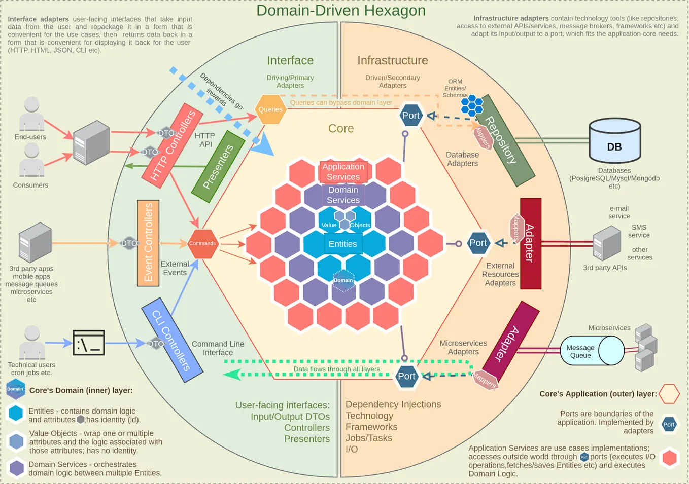 Hexagonal Architecture: A Comprehensive Guide for Developers | by ...