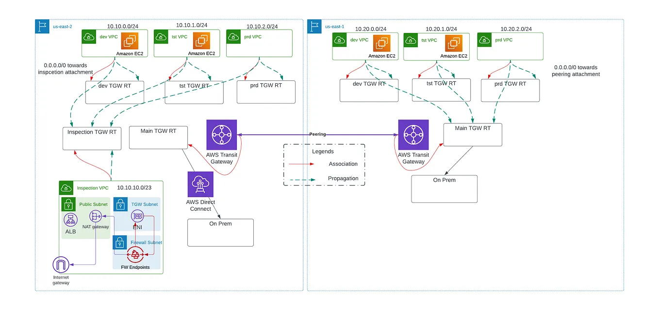 How to share resources with multiple Accounts using AWS Resource Access ...