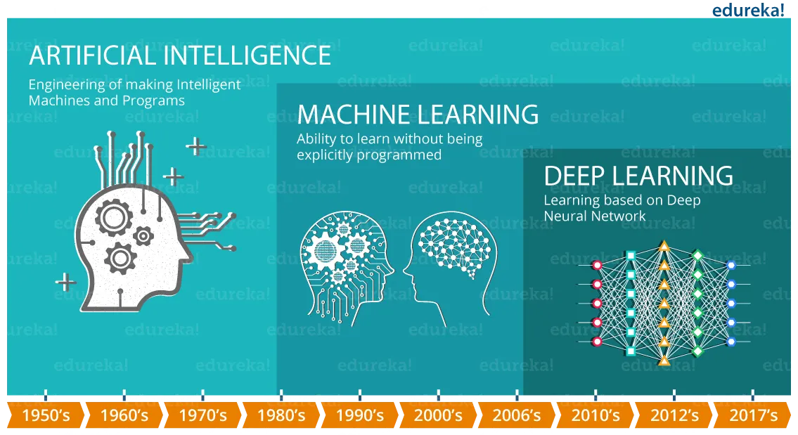 Computer Vision: A Study On Different CNN Architectures and their ...