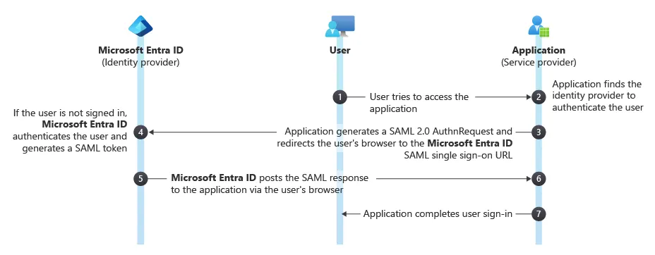 Authenticating Node.js Applications with Azure AD using PassportJS and TypeScript | by Aman ...