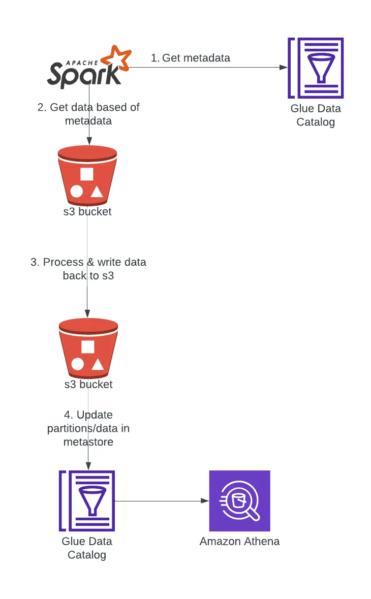 Complex types in Spark — Arrays, Maps & Structs | by Rishika Idnani ...
