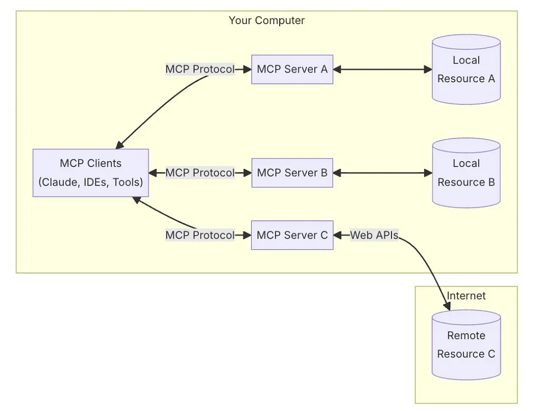 Integrating Real-Time Web Search into LLMs: A Guide to the Brave Search MCP Server | by ...