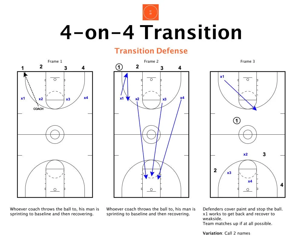 How to Identify Pick-and-Roll Coverages | by The Basketball Action ...