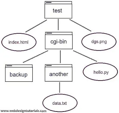 Python os.lstat() Method with example | by Web Design Tutorialz | Medium