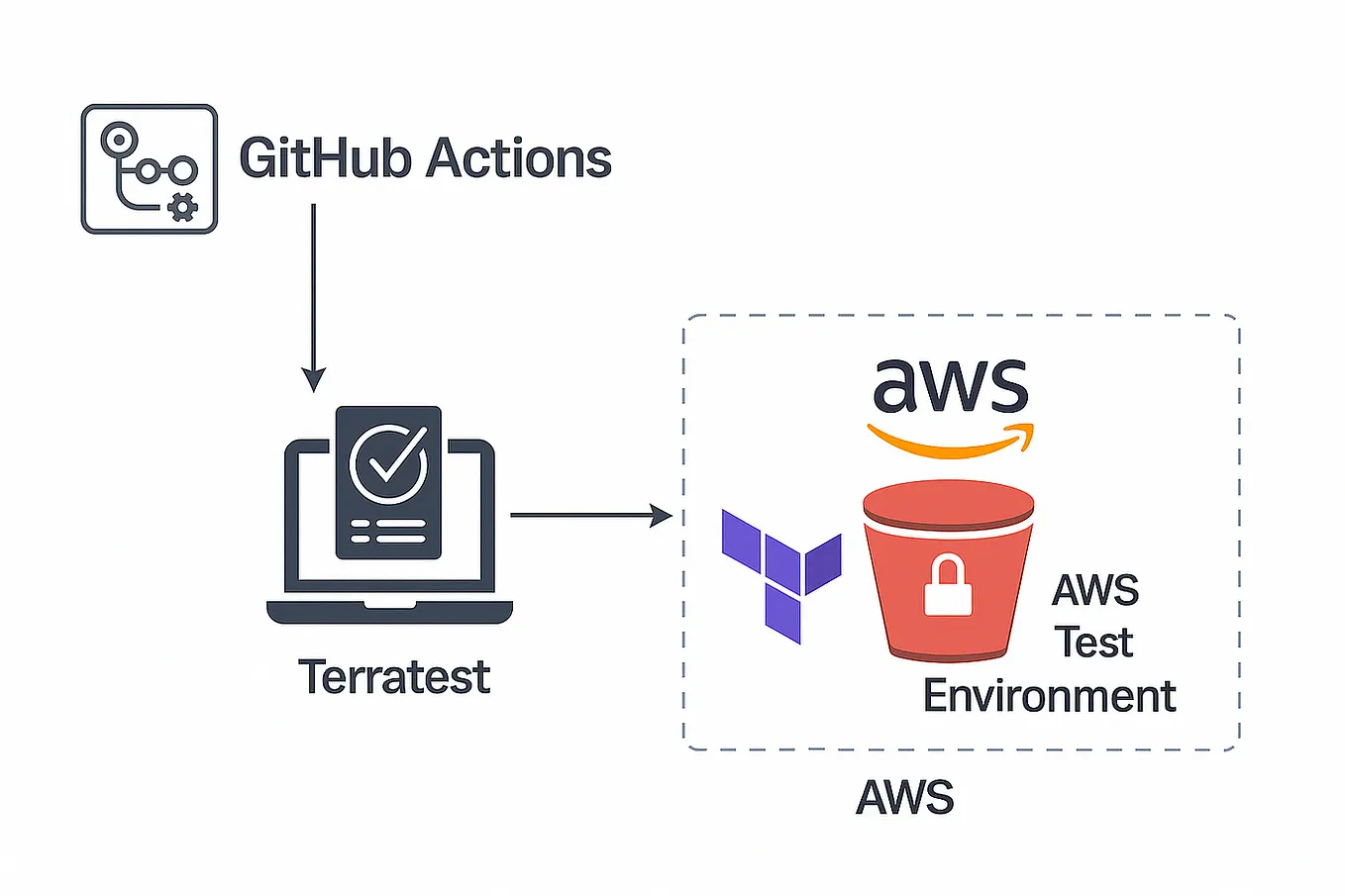 Mastering Terraform Alias & Configuration Aliases: Simplify Multi-Provider Management | by Niraj ...