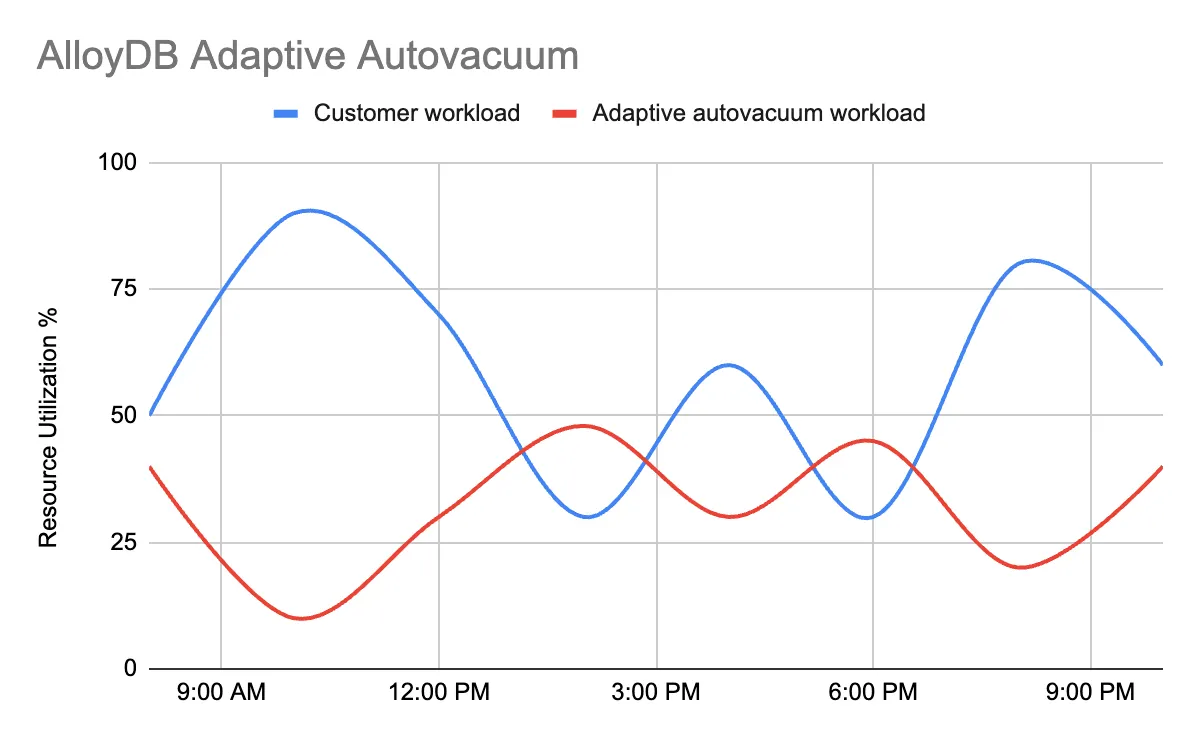 Connect Postgresql Clients To Cloud Sql For Postgresql Using Manual Iam Authentication By