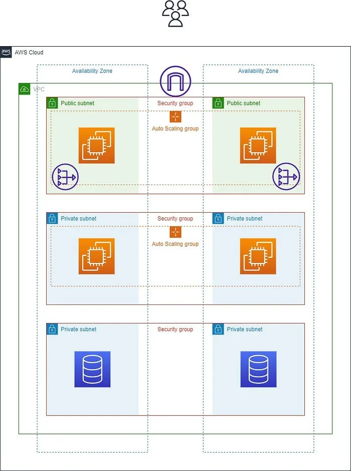 How to Attach Elastic IP to EC2 Instance using Terrafor | by Nipulpatel | Medium