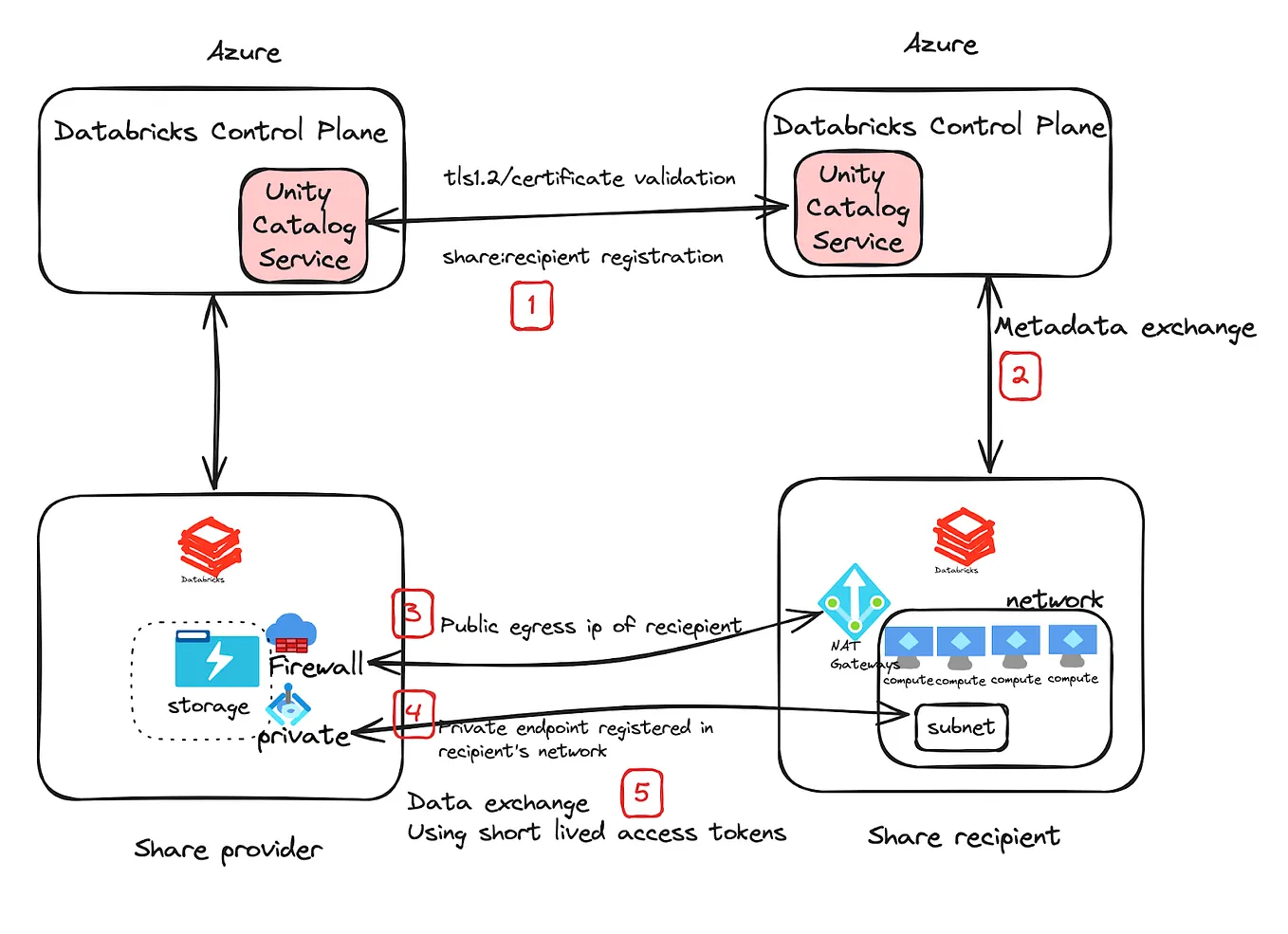 Step-by-Step: Setting Up a CI/CD Pipeline with Asset Bundle for DLT ...