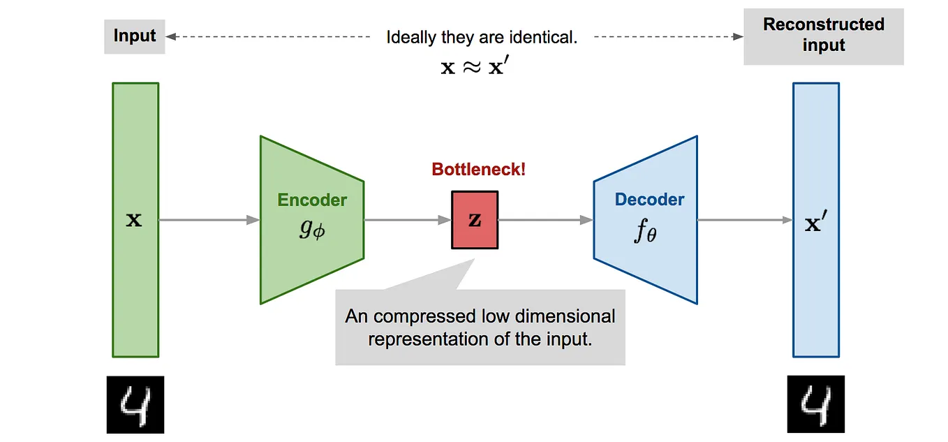 Comparison of AutoEncoders vs. Variational Autoencoders | by AS | Medium