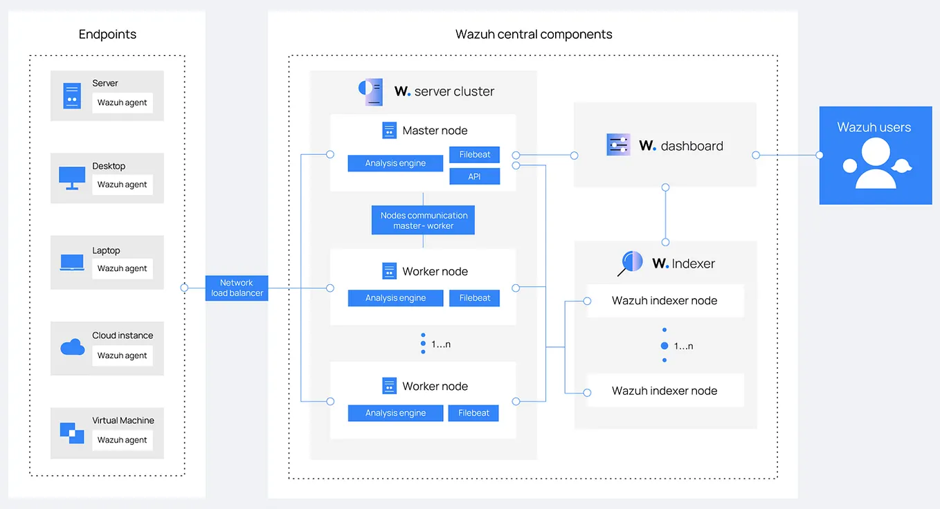How to Wazuh. Tutorial on how to install wazuh… | by Ahda Akmalul Ilmi ...