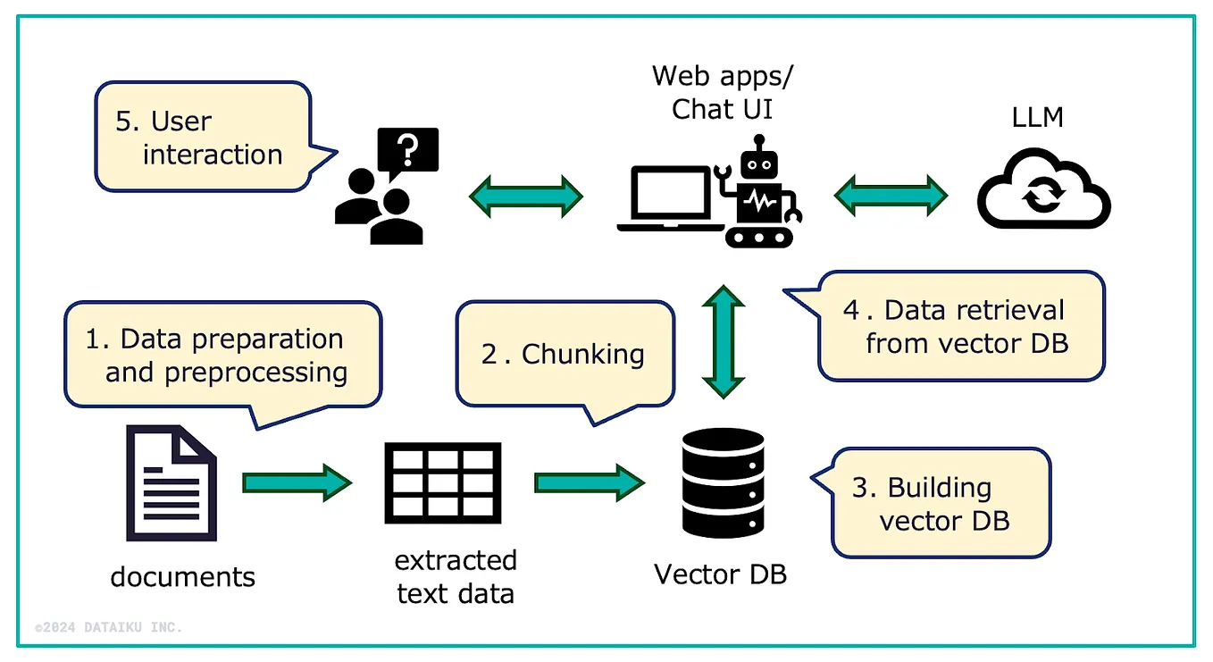 Riding the Data Vibe: Instant Analytics & AI with Dataiku | Medium
