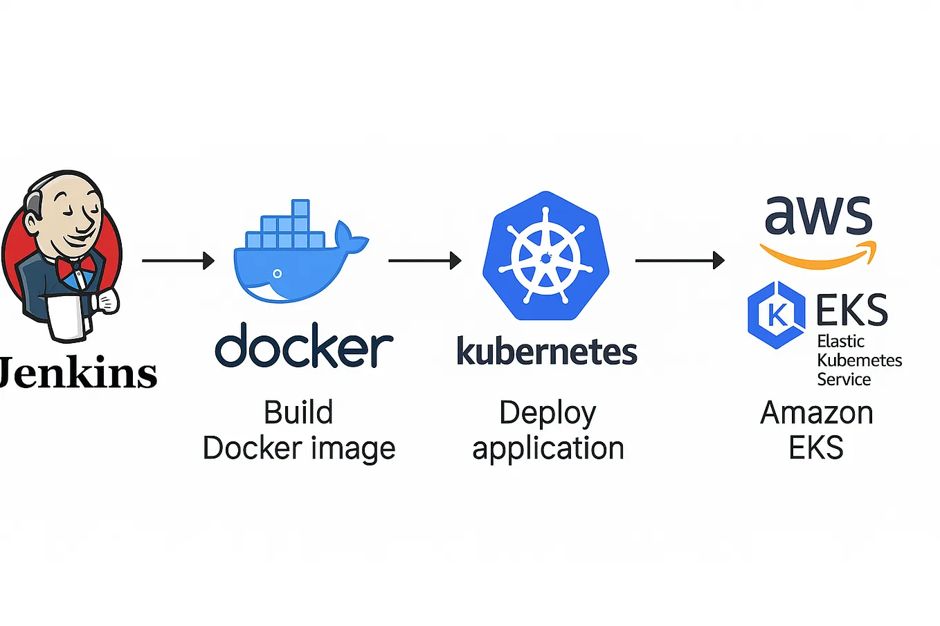 Cicd To Aks Using Azure Devops Pipelines Automate Kubernetes Deployments On Azure By