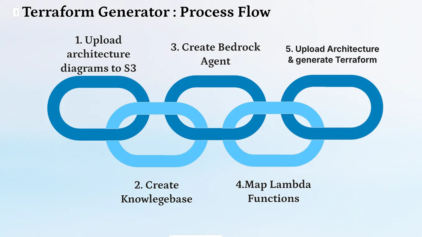 AWS Bedrock Agent: Automating Terraform Code Generation from AWS ...