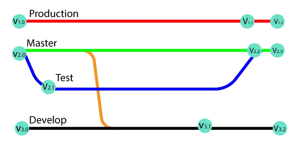 GIT — THREE STAGE ARCHITECTURE. Many VCS’s use a two-tier architecture… | by Ritusherke | Medium