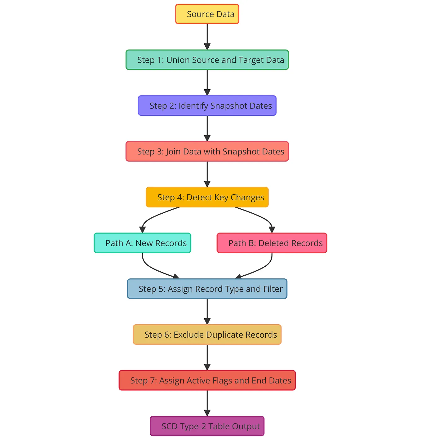 Performance Optimization in Data Pipelines with dbt | by Xavier Raju | Towards Dev