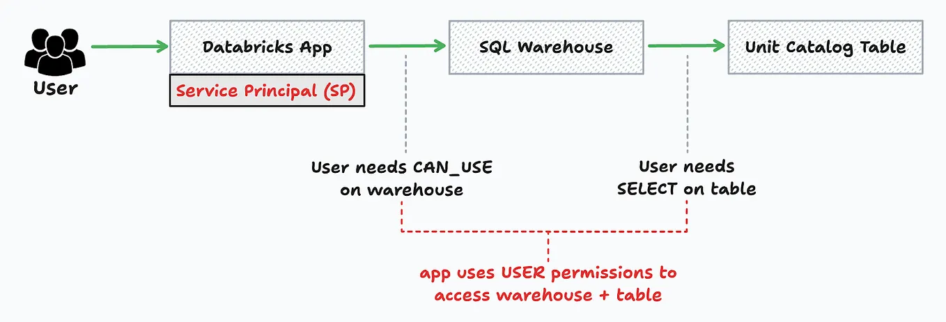 Building Agents Part 1 Build And Deploy Agentic Apps With Databricks