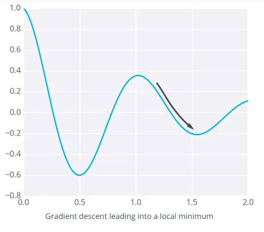 How to Overcome Local Minimum in Machine/Deep Learning? (Mathematically ...