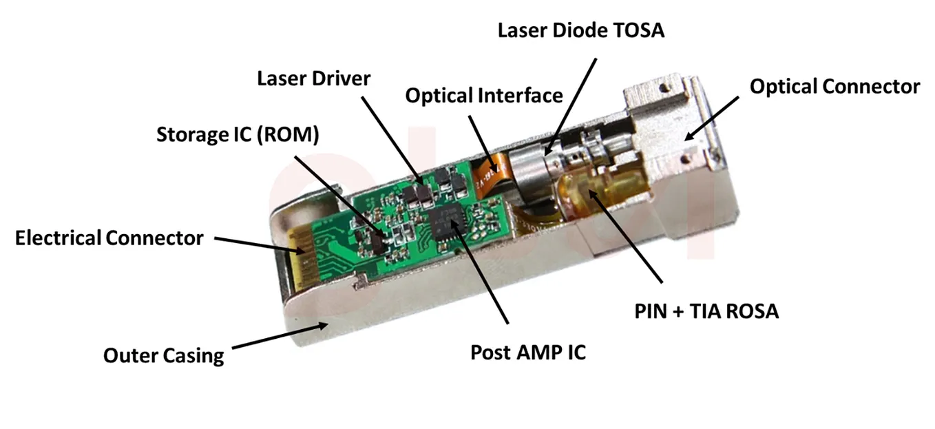 What is TOSA, ROSA and BOSA in Optical Transceivers | by Glsun Group ...