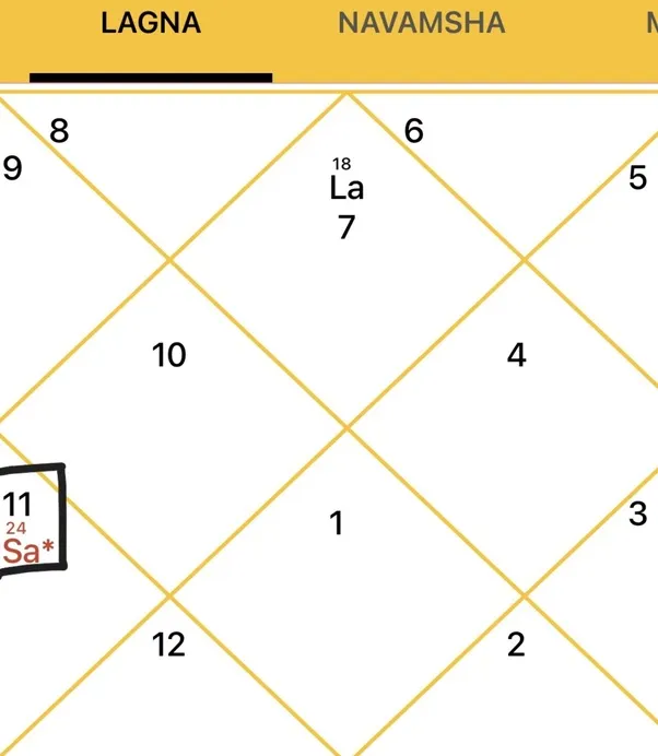How to Read a Lagna Chart in Vedic Astrology: A Comprehensive Guide ...