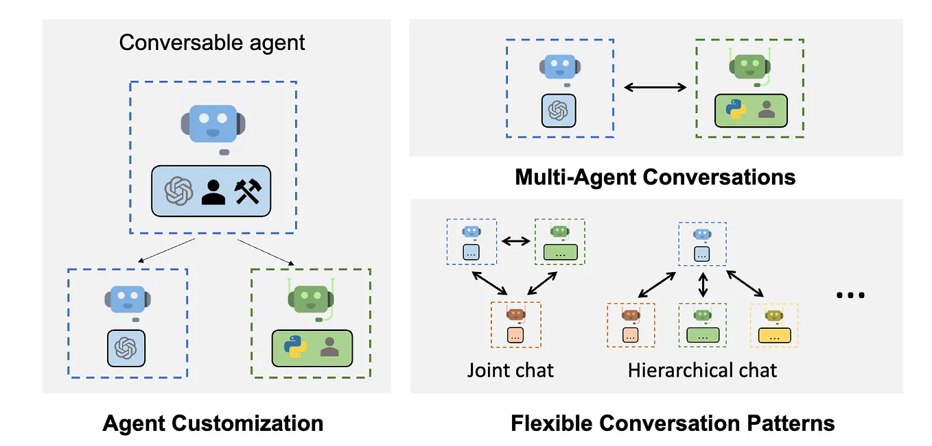 Creating a Multi-Agent Chatbot Using AutoGen: An End-to-End Guide | by Arjun G | Medium