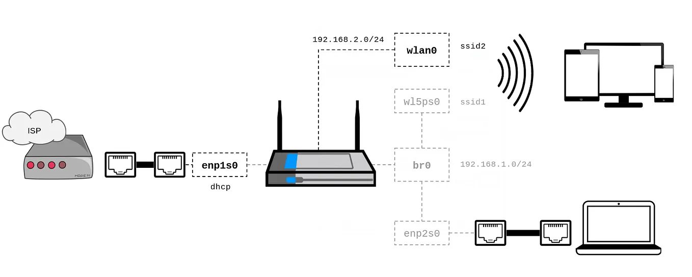How to Build your Own Wireless Router | by Renaud Cerrato | Medium