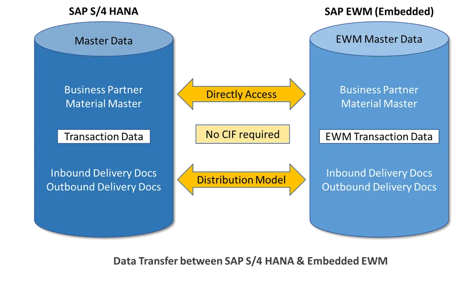 Labor Management in SAP EWM: Tracking Efficiency | by Indrajit Zope ...